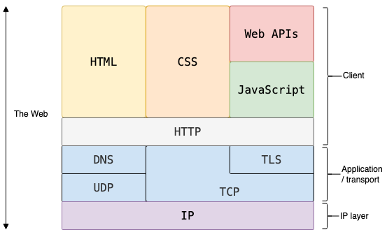 DB, HTTP | SJ Blog